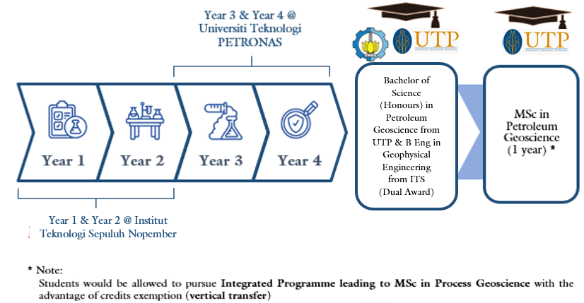 Bachelor of Science with Honours in Petroleum Geoscience International Collabortive Programme